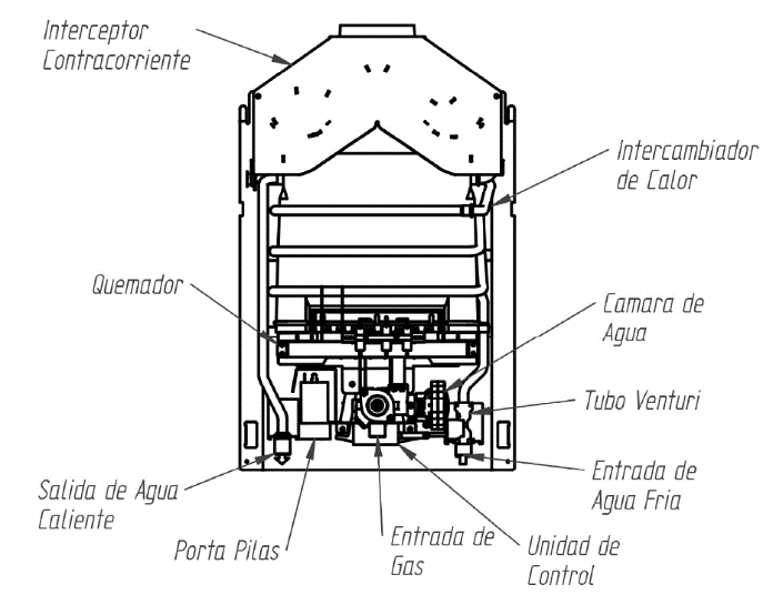 Piezas principales de un calefón – Escorial